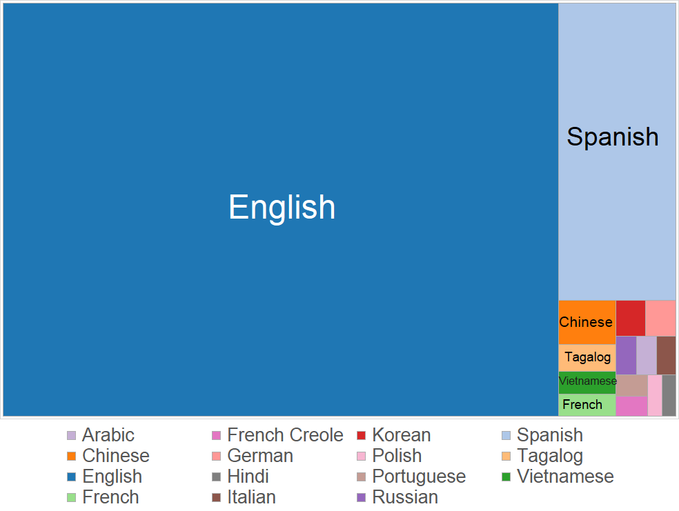 Tree_map_of_languages_in_the_United_States - Artigos com informações ...